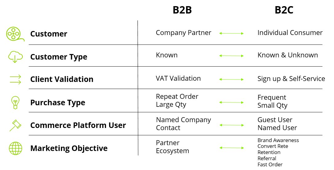 B2B/B2C 銷售策略與系統規劃 - 企業數位轉型顧問 - Digital Nick Blog
